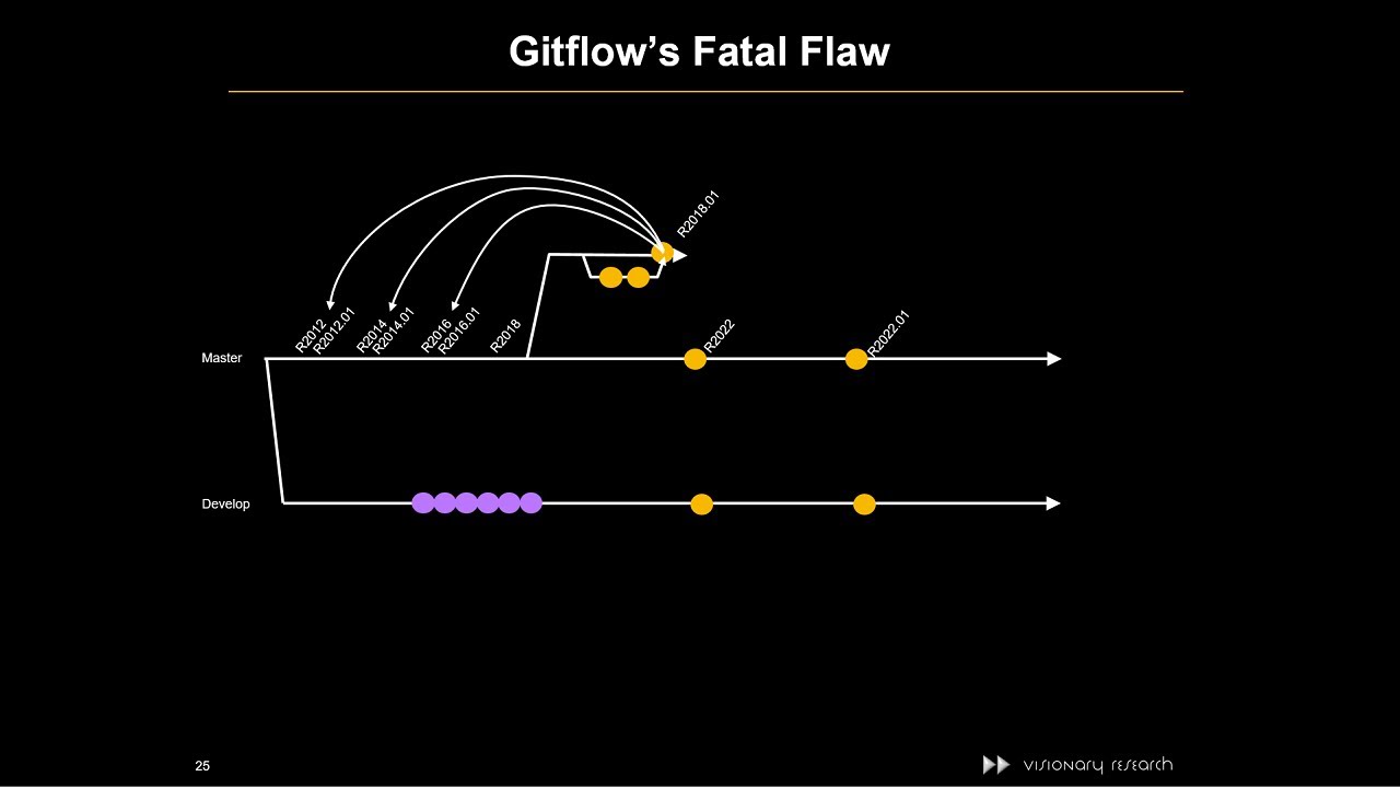 Safety Critical Software Development - Gitflow's Fatal Flaw