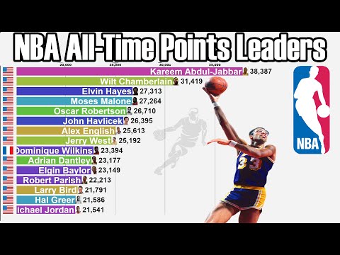NBA All-Time Career Points Leaders (1946-2022) - Updated