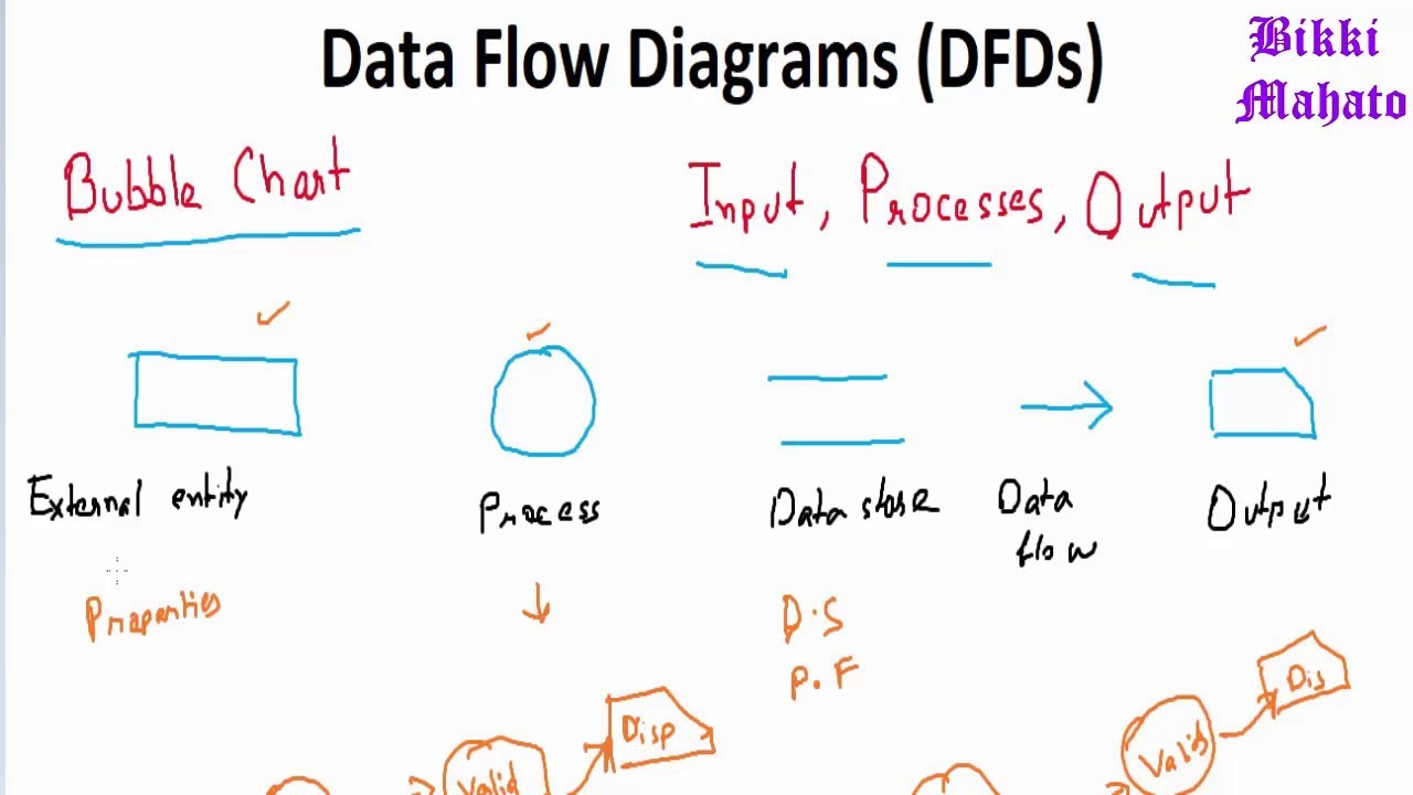 Data Flow Diagram(DFD) | Software Engineering | Function Oriented Software Design