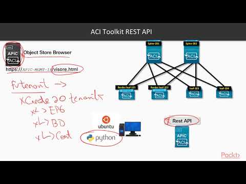Learn Learning Cisco Application Centric Infrastructure Rest API with ACI Toolkit | packtpub com ...