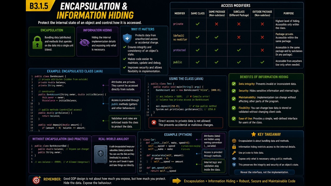 B3.1.5 Explain and apply the concepts of encapsulation and information hiding in OOP