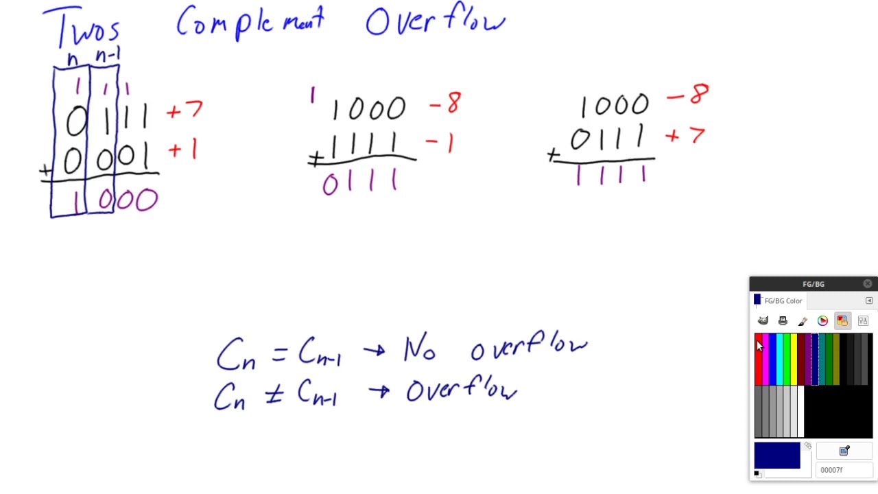 Twos Complement Addition & Overflow