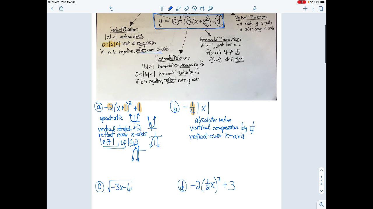 The Anchor Chart for Transformation of Math Functions
