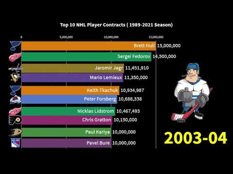Ranking Top 10 NHL Player Contracts $$$ (1990-2021 Season)