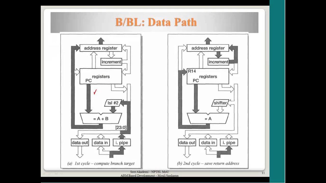 Program Control Flow, Control Flow Instructions, B & BL instructions, BX instruction