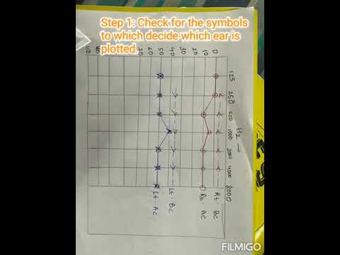 Steps to read an audiogram