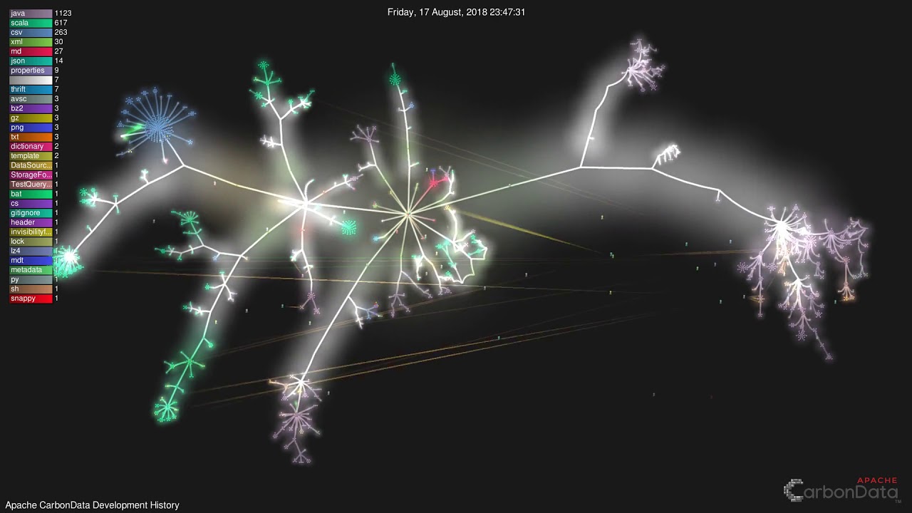 Apache CarbonData Development History | Gource Git Visualization