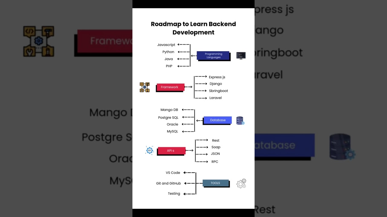 🔥✅ Roadmap for backend developer ✅ #backenddeveloper