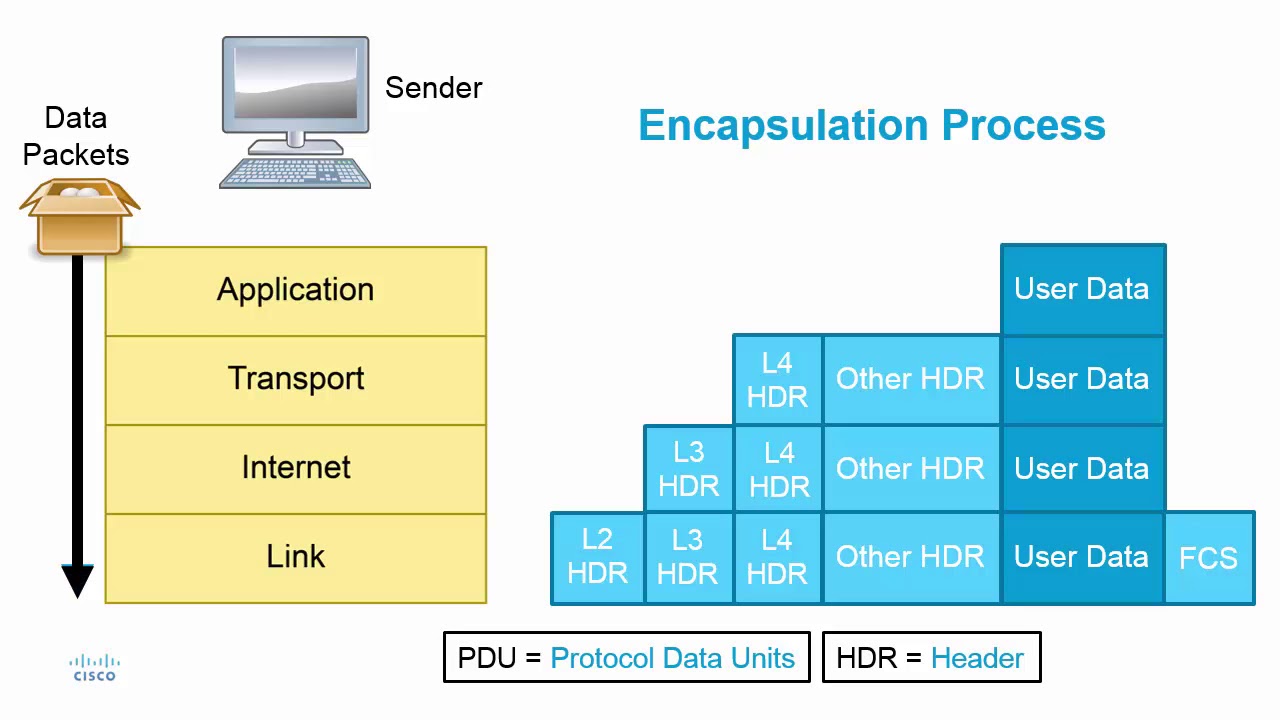 Encapsulation and De Encapsulation