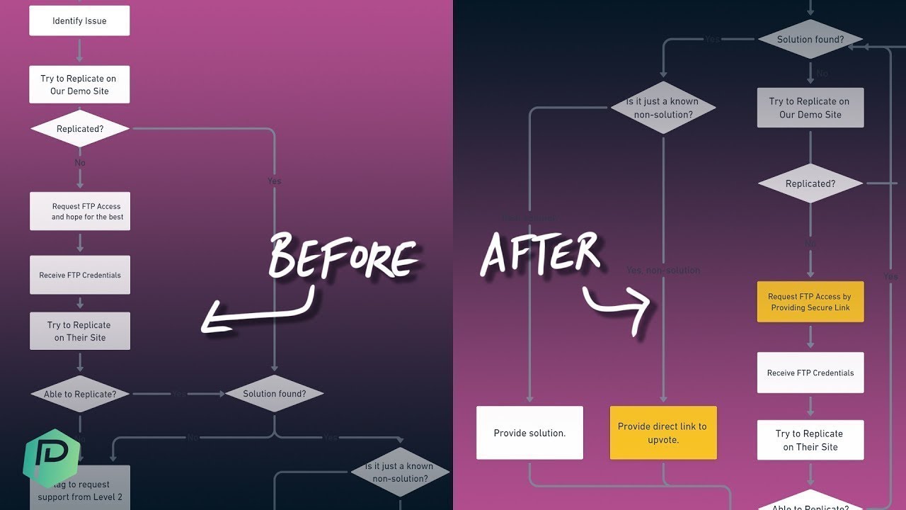 How to Improve a Customer Support Workflow with a Process Map