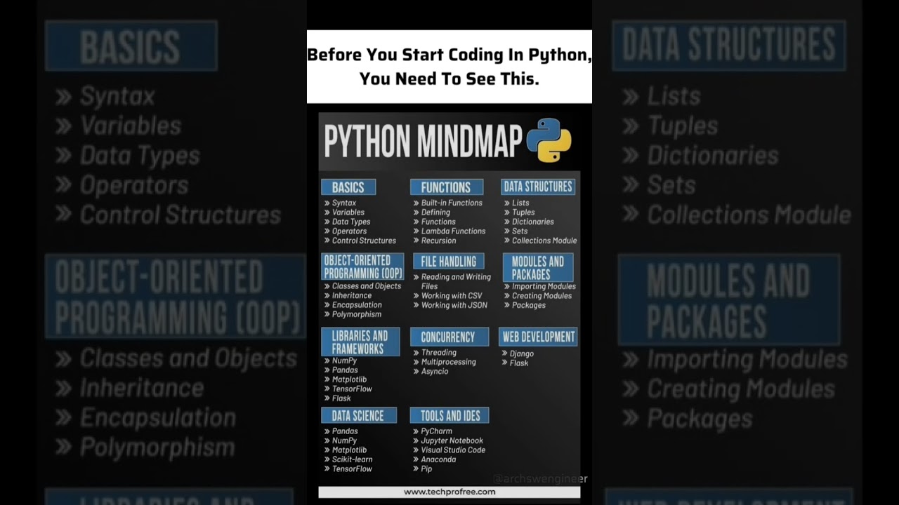 🐍 Want to master Python fast?This mindmap is your cheat code! 💡Comment “PYTHON” & follow for more.