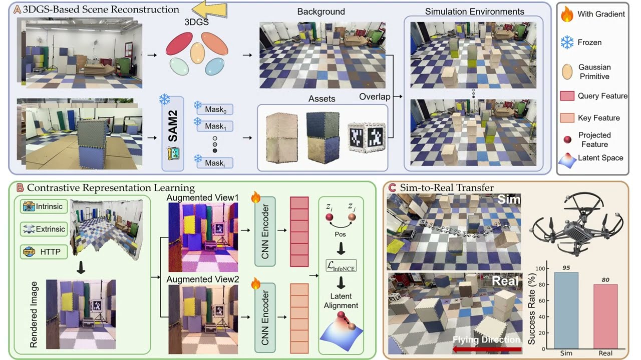 GaussFly: Contrastive Reinforcement Learning for Visuomotor Policies in 3D Gaussian Fields