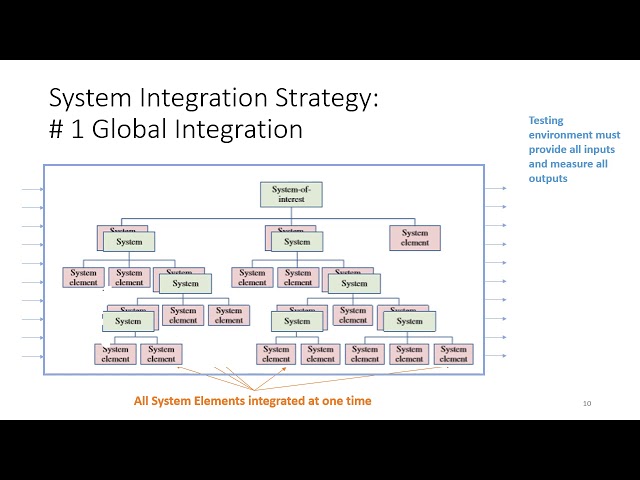 Understanding the Integration Process in System Engineering | Galaxy.ai