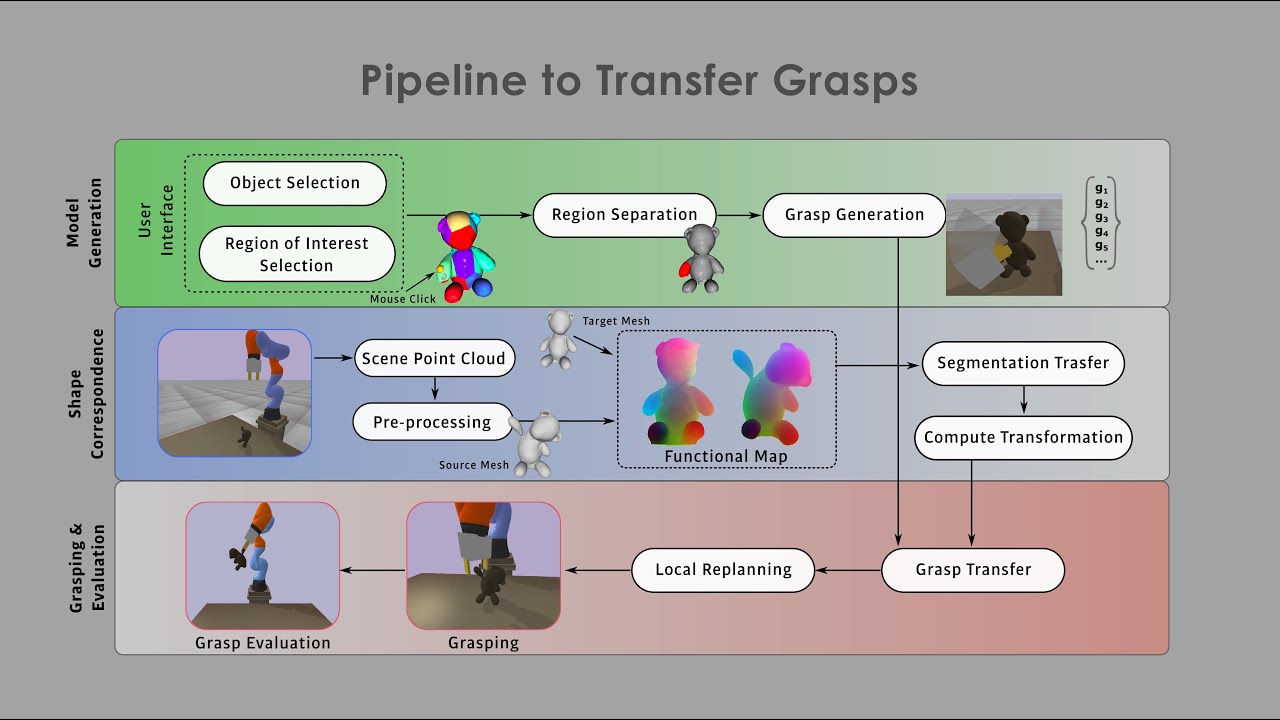 Robotic Grasping of Deformable Objects