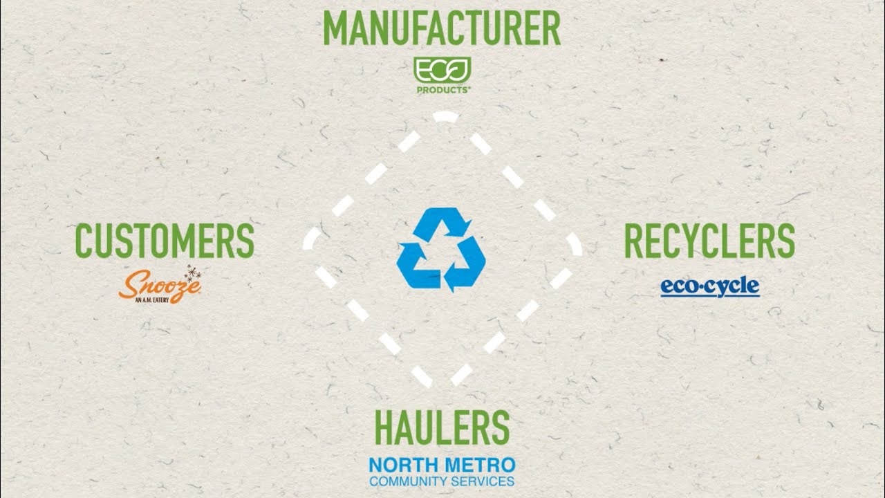 Recycling Process | Closing the loop
