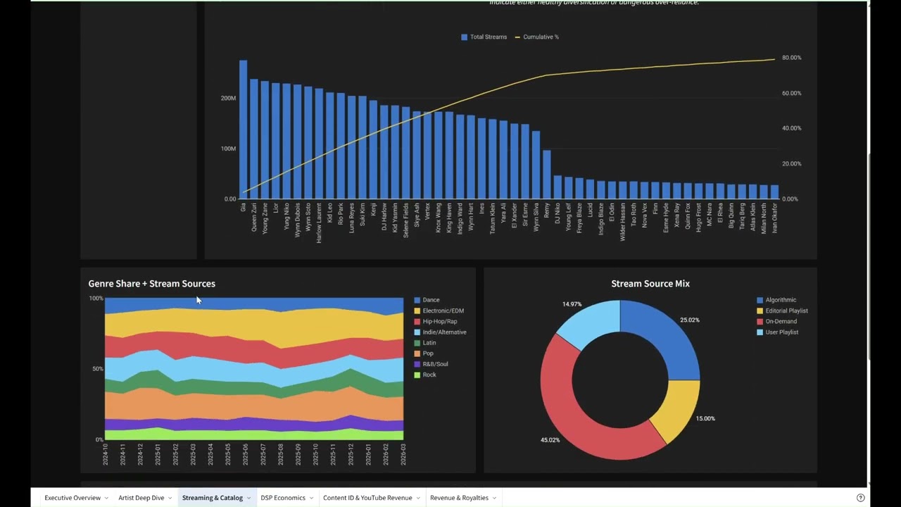 Sigma Computing Demo - Music Distribution Analytics - Music Industry Analytics