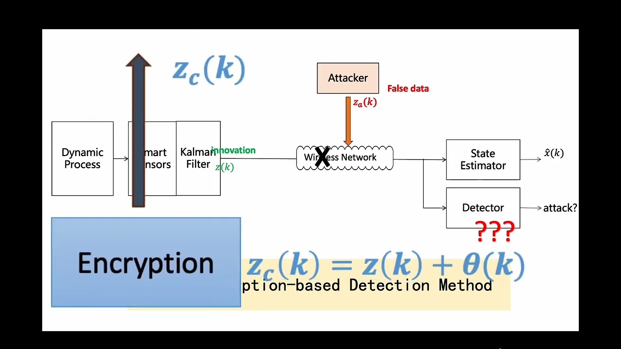 False Data Injection Attack Detection for Control Systems