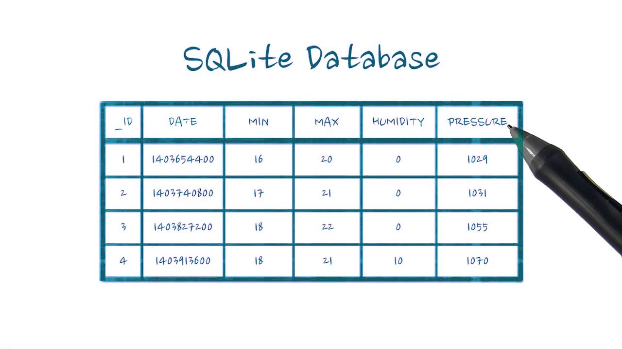 SQLite Databases - Quiz - Developing Android Apps