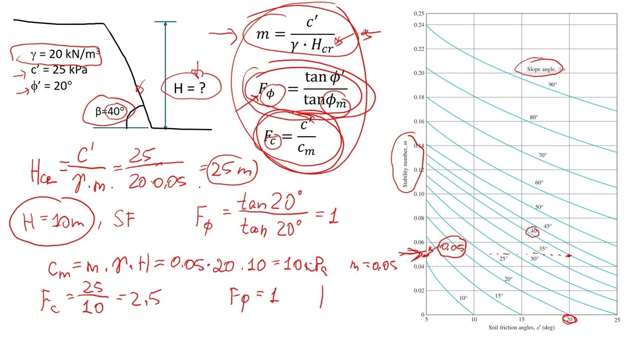 Slope Stability Analysis Using Charts | Step‑by‑Step Example