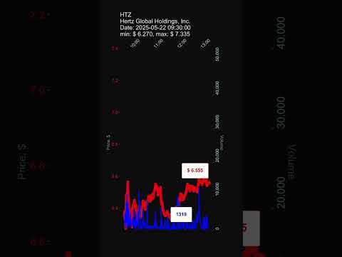 HTZ, Hertz Global Holdings, Inc., 2025-05-22, stock prices dynamics, stock of the day