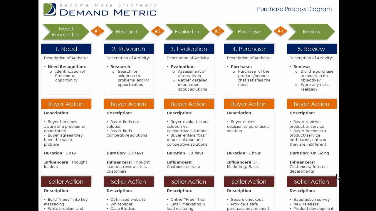 Purchase Process Diagram Template