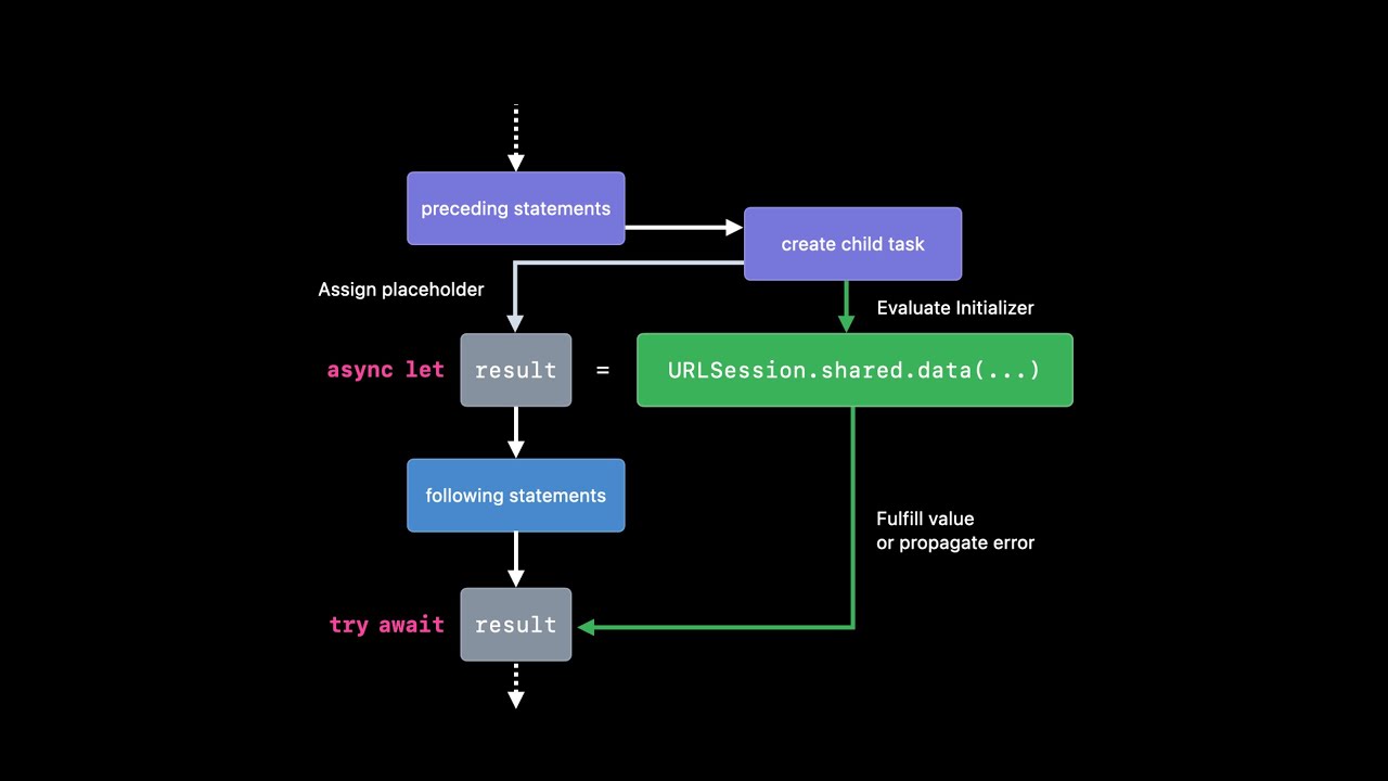 WWDC21: Explore structured concurrency in Swift | Apple