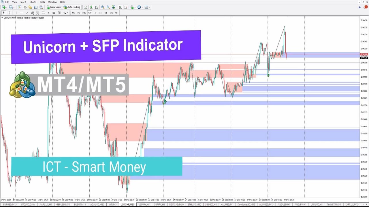 Mastering the Unicorn Plus SFP Indicator for MetaTrader 4 and 5 | Galaxy.ai