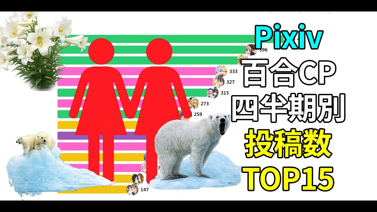 Pixiv百合CP四半期別投稿数TOP15(2008~2026)