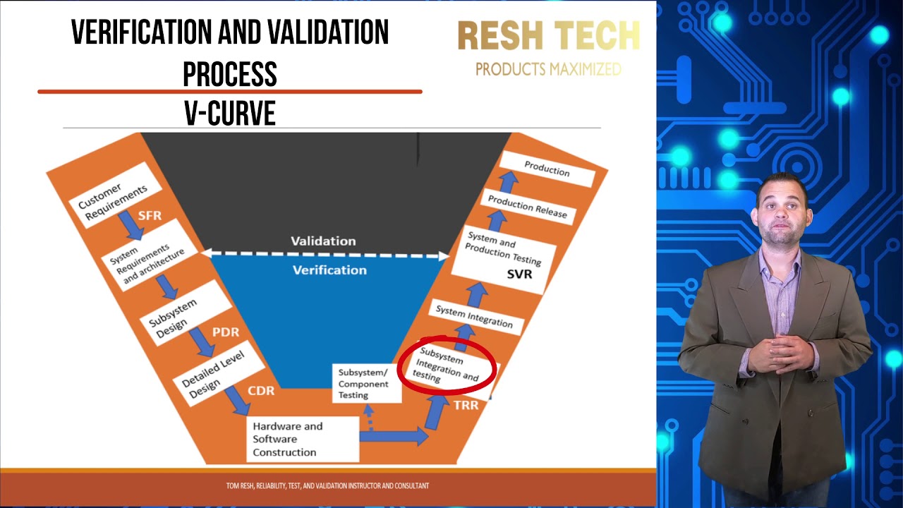 Verification and Validation Process (V&V Curve)