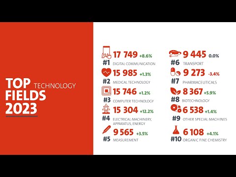 EPO Patent Index 2023: Top technology fields
