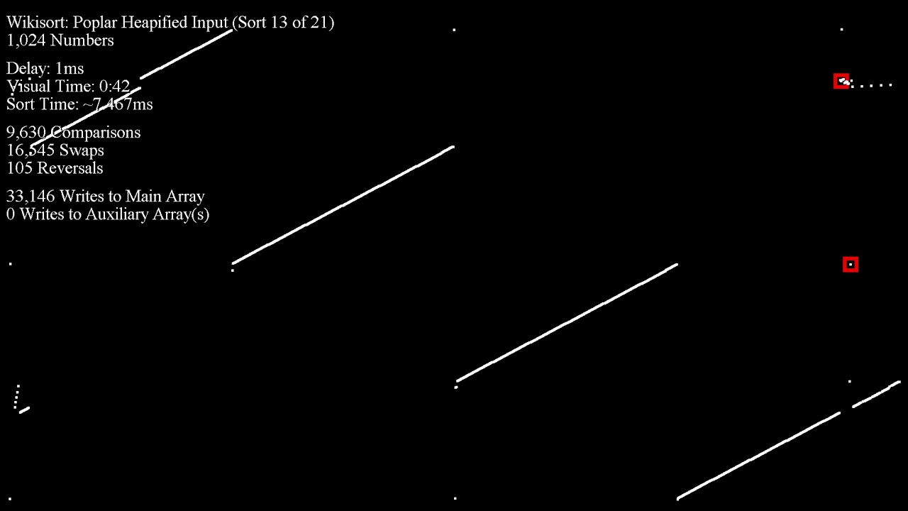 Wikisort on Pattern-based Inputs - Scatter Plot