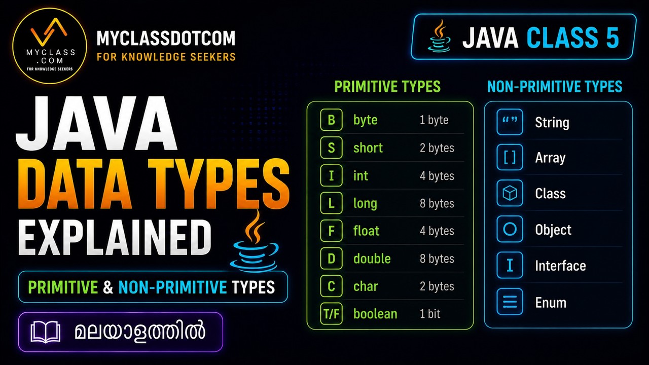 JAVA CLASS 5-Java Data Types Explained in Malayalam | Primitive & Non-Primitive Types