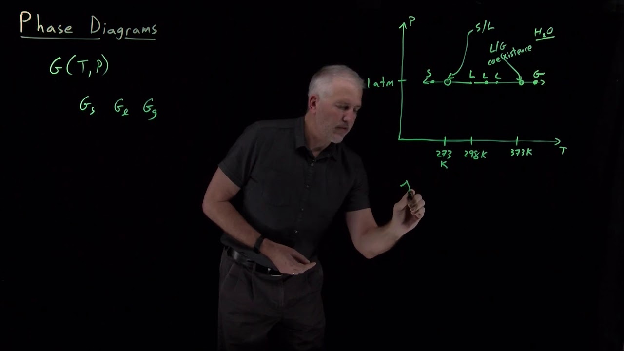 Phase Diagrams