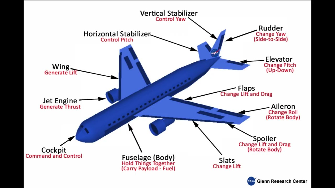 Airplane Anatomy: Main Parts and Their Functions Explained
