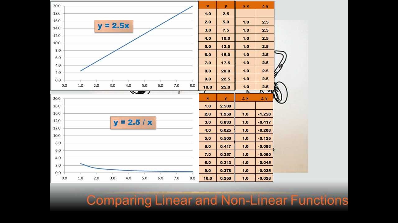 Algebra - Comparing Linear and Non Linear Functions: 8th grade math