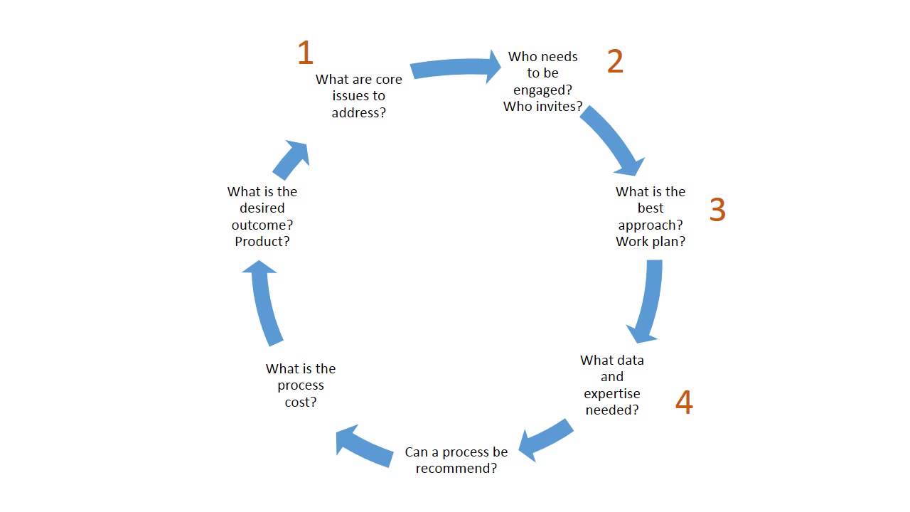Collaboration - Process design