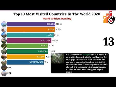 ️Top 10 Countries by Tourism ️ ️ ️ Most Popular Countries Visited ...