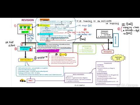 IAS 16 - Revision (24 Min)