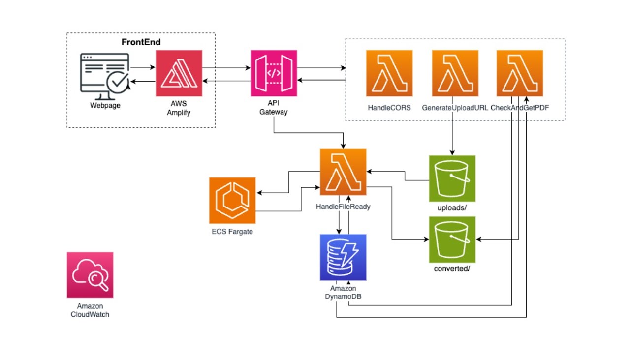AWS Document Converter to PDF (Demo)
