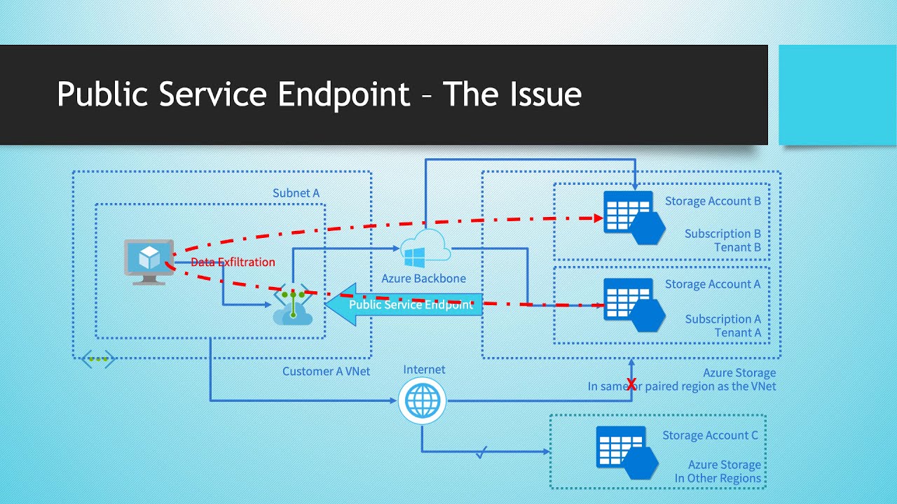Service Endpoint Policy