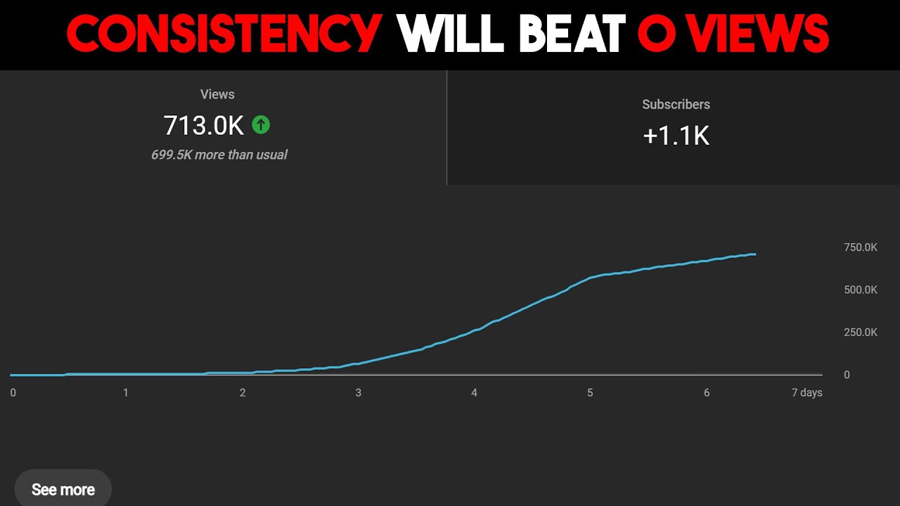 Overcoming Zero Views on YouTube Shorts: A Journey of Consistency and ...