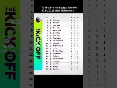 The First Premier League Table of the 2024/2025 season after matchweek 1 - #PremierLeague #MANews