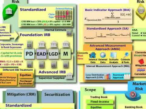 FRM: Basel II Overview