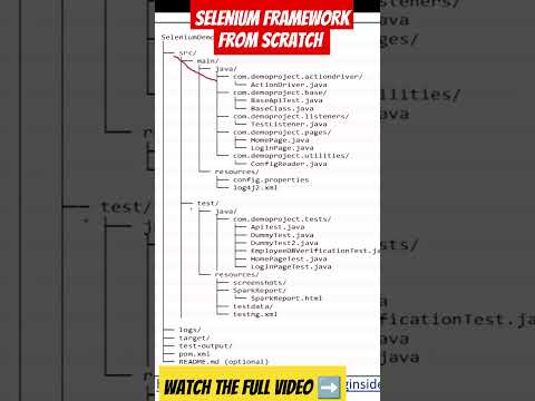 SELENIUM framework folder structure | Selenium Framework from scratch #education #coding
