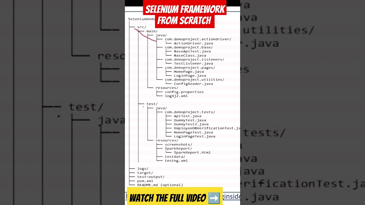 SELENIUM framework folder structure | Selenium Framework from scratch #education #coding
