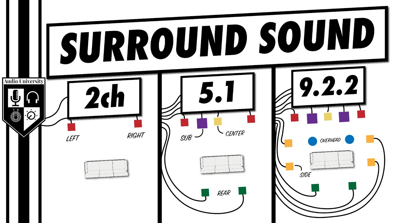 Understanding Surround Sound: A Comprehensive Guide to Audio ...