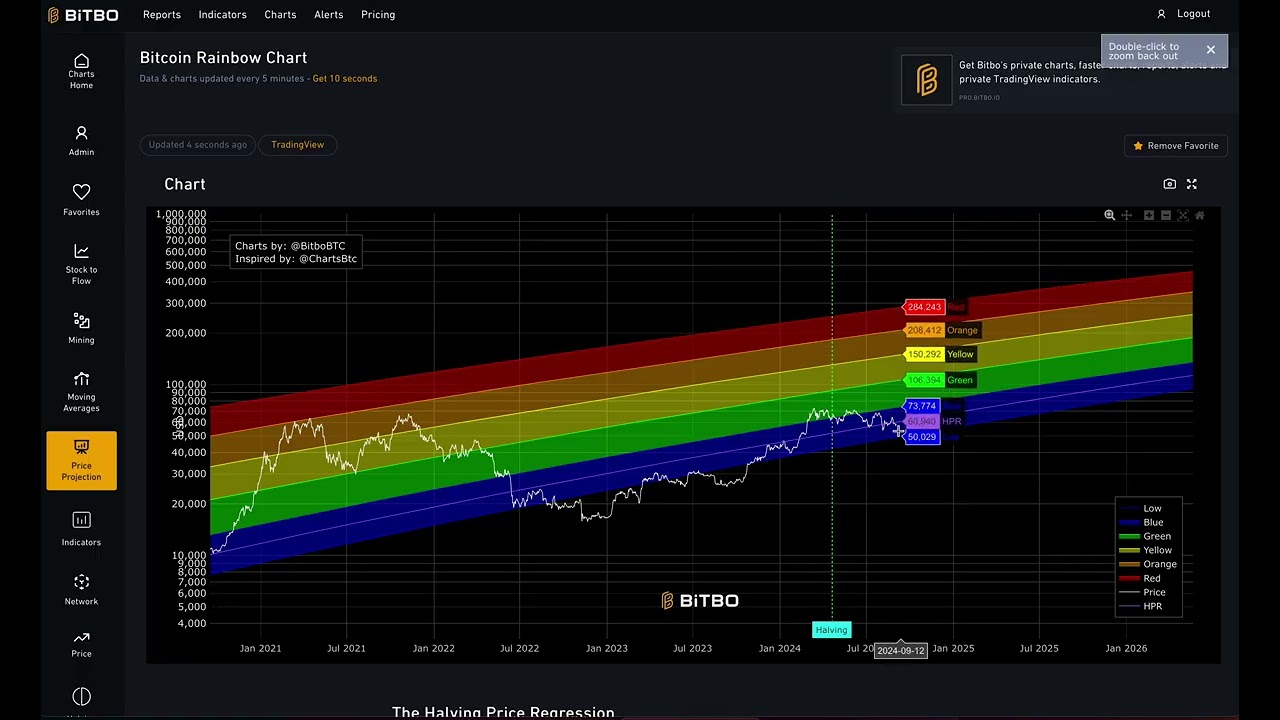 Bitcoin Rainbow Chart Expained (Halving Price Regression)