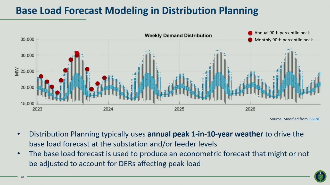 Load Forecasting