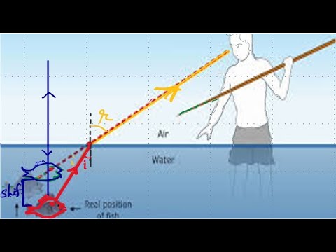 Applications of Refraction