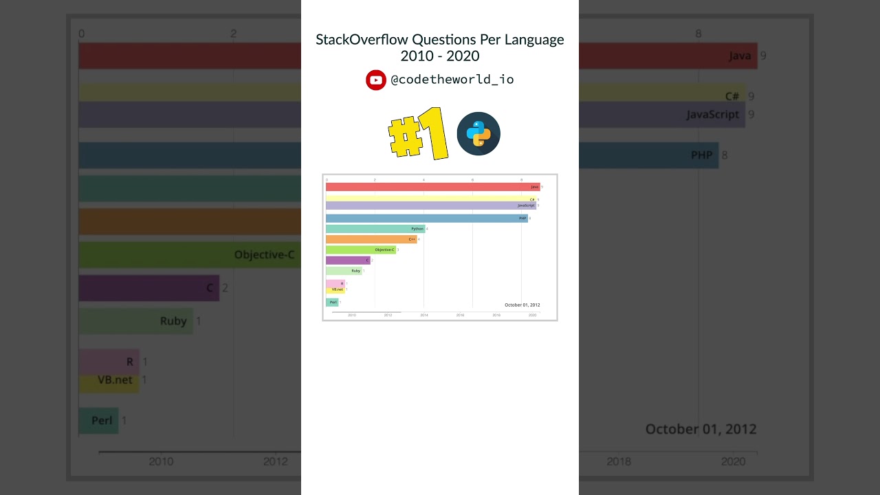 StackOverflow Question Per Language #stackoverflow #python #racing #javascript #java #php #perl #r